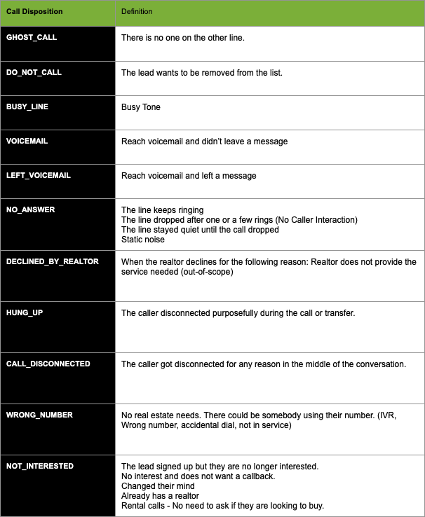 Ylopo Live Lead Registration & Call Outcome Dispositions/Tags – Ylopo ...